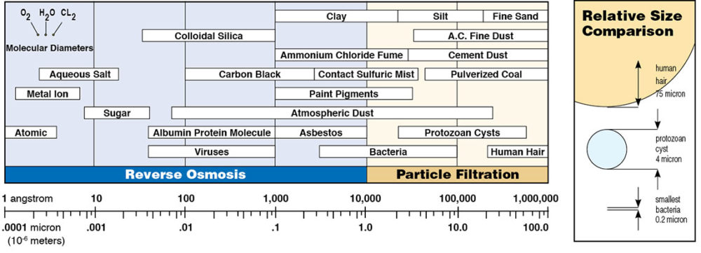About Reverse Osmosis Filtration - Vertex Water ProductsVertex Water ...